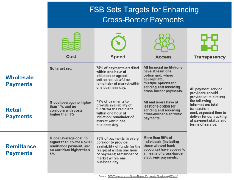 FSB Proposes Targets for Addressing Four Key Challenges of Cross-Border ...