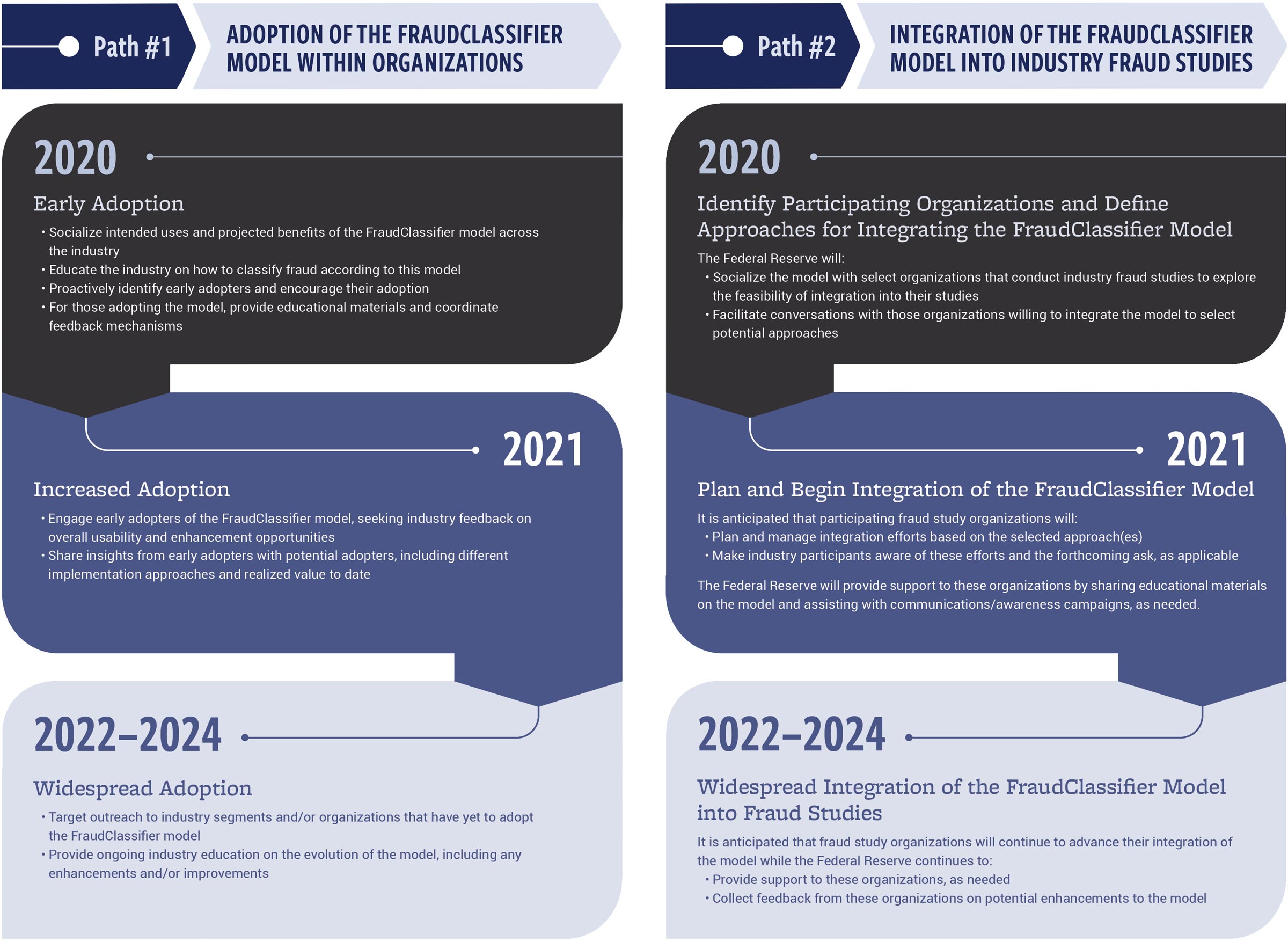 FraudClassifier Model Industry Adoption Roadmap - FedPayments Improvement FraudClassifier Model Industry Adoption Roadmap - FedPayments Improvement