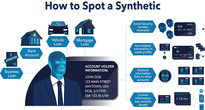 How to Detect a Synthetic Identity | FedPayments Improvement How to Detect a Synthetic Identity | FedPayments Improvement