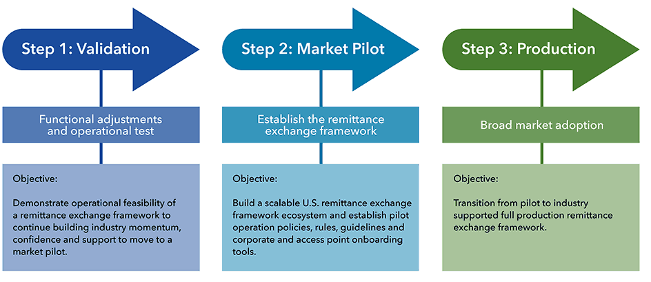 Major Milestone Achieved: Next Steps Toward Electronic Remittance ...