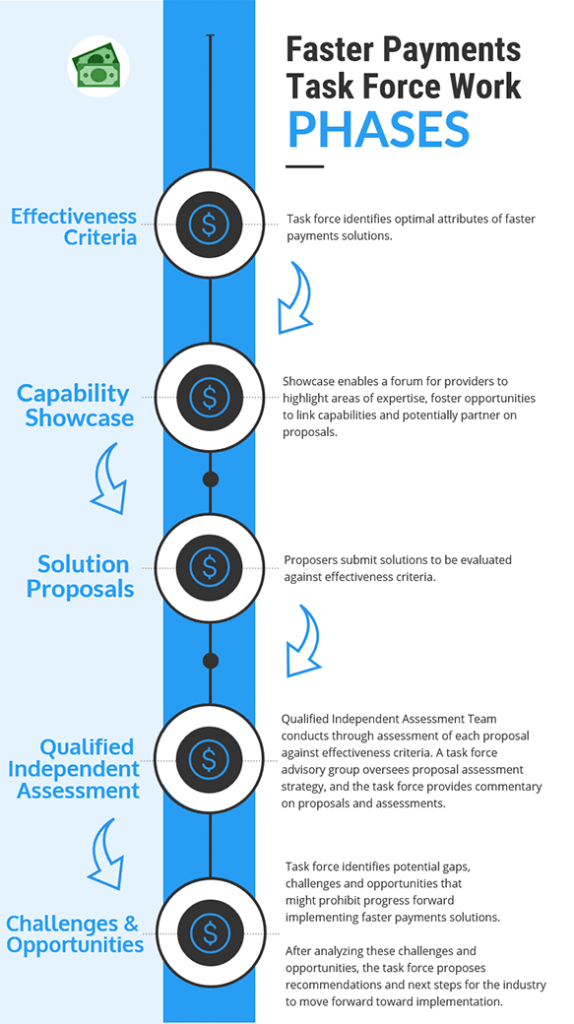 Learn About the Phases of the Faster Payments Task Force Work ...
